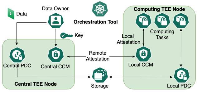 Research - Center for Distributed Confidential Computing